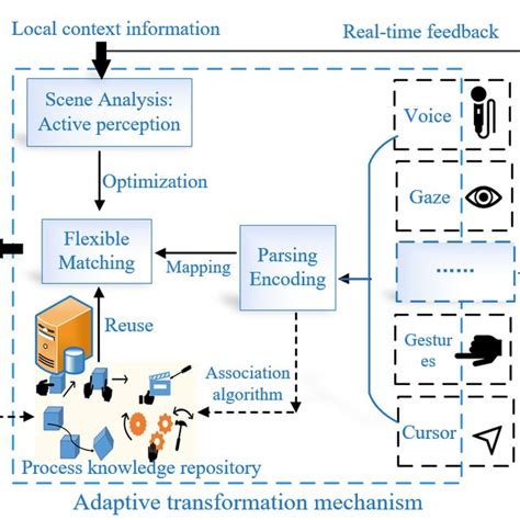 The Adaptive Module The Input Can Be Parsed And Encoded To Map The Download Scientific Diagram