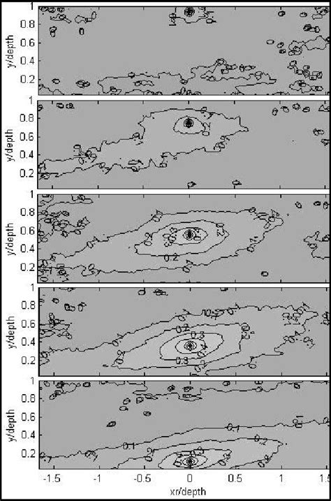 X Velocity Correlation Plots At 5 Depths In The Flow Y 0 11h 0 36h