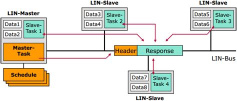 Lin Master Slave Task 第22条军规