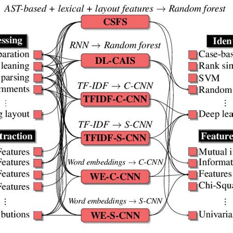 the workflow of code authorship attribution process including the