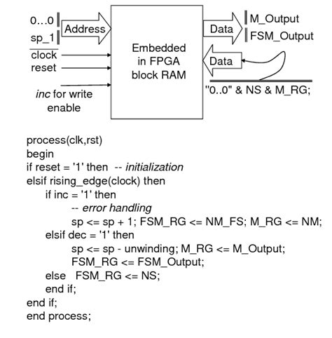 Embedded Memory Block Download Scientific Diagram