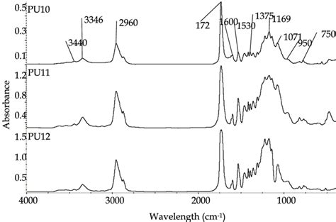Ftir Of Synthesized Thermoplastic Polyurethanes Tpu With Different Download Scientific