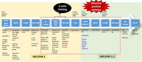 Process Map Of 2 Lots Download Scientific Diagram