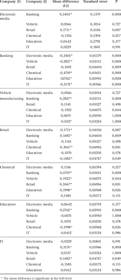 Multiple Comparison According To The Dunnett T3 Post Hoc Tests