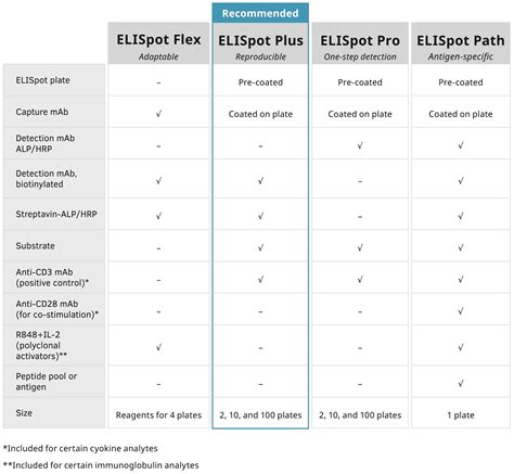 Mabtech Elispot Sensitive Kits Accurate Readers