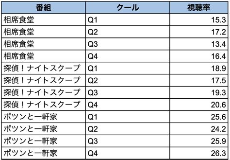 データ構造 縦持ち 横持ち がクエリパフォーマンスに与える影響 ABC DX Tech Blog