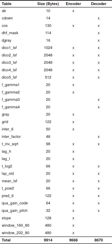 Table 1 From Description Of Gsm Enhanced Full Rate Speech Codec