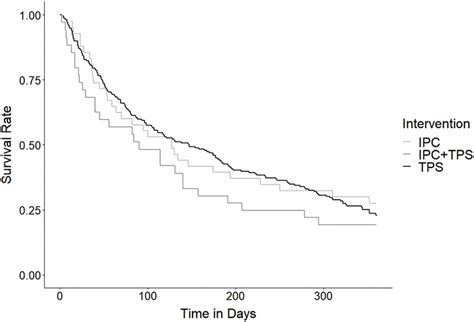 Survival Rate Of Mpe Patients Separated Into Their Respective Groups Of Download Scientific