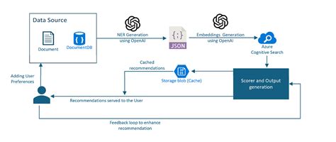 5 Azure And Ai Innovations You Cant Miss From Cost Management To