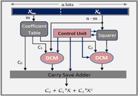 Dcm Design For The Pwp Quadratic Feature Assessment Download Scientific Diagram