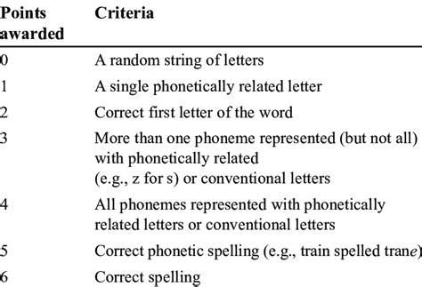 Developmental Spelling Test Scoring Criteria Download Scientific Diagram