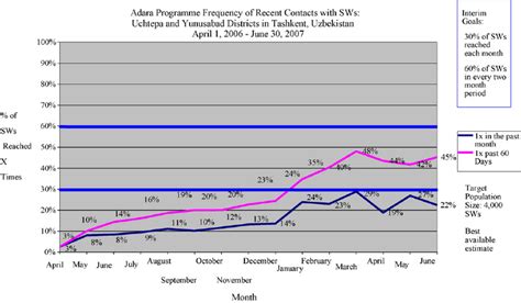 Psi Database Report Showing The Frequency Of Contact With Sex Workers