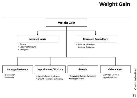 Weight Gain Differential Diagnosis Algorithm Increased Grepmed