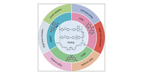 Fluorinated Polyphthalazine Ether Ketone Polymers With Self Lubricating