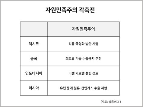 자원민족주의 각축전 통계자료