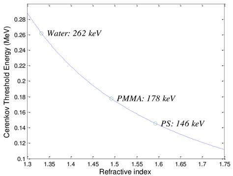 Cerenkov Threshold Energies Of Electrons According To Refractive