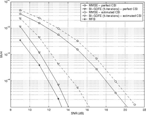Figure 5 From Design Of Cyclic Delay Diversity For Single Carrier Cyclic Prefix Sccp