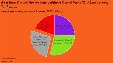 Four Scary Charts About Amendment 2 West Virginia Center On Budget
