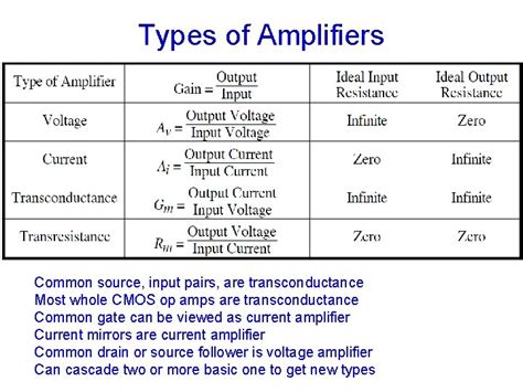 CMOS AMPLIFIERS Introduction To Op Types Of