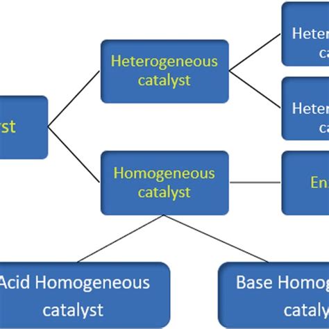 General Equation Of Transesterification Download Scientific Diagram