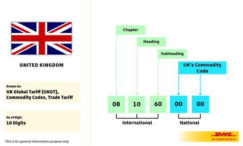 The Harmonized System Hs Codes Worldwide Dhl Malaysia