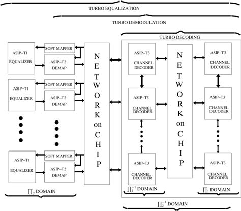 9 — heterogeneous multi asip and noc architecture for turbo receiver