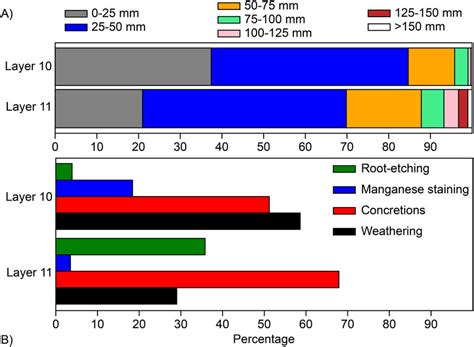 Proportion Of Specimens From The Faunal Assemblage Excavated In