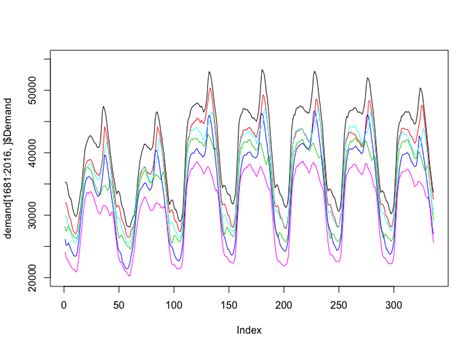 R Seasonal Plot For Time Series With Multiple Seasonalities Cross Validated