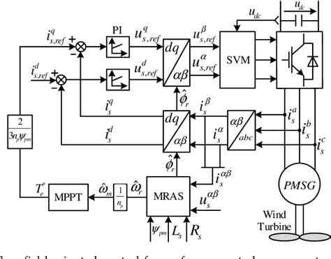 Figure 1 From Model Reference Adaptive System With Finite Set For Encoderless Control Of Pmsgs