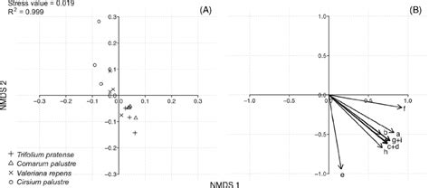 Nmds Ordination Plot Based On Bray Curtis Distances Calculated On