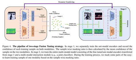 GitHub GeWu Lab Revisiting Pre Training In Audio Visual Learning The Repo For Revisiting Pre
