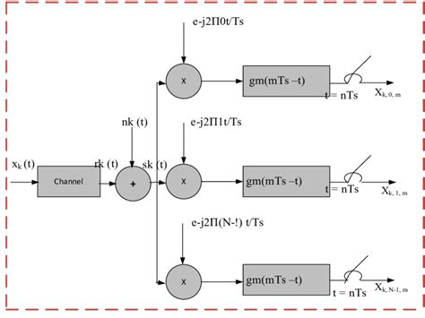 Block Diagram Of Gfdm Receiver With Matched Filter Download Scientific Diagram