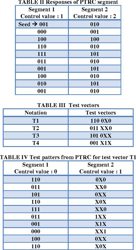 table ii from implementation of bist test generation scheme based on
