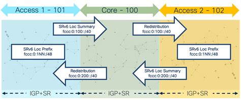 Cisco Converged Sdn Transport Srv6 Transport High Level Design Ios Xr Network Designs And