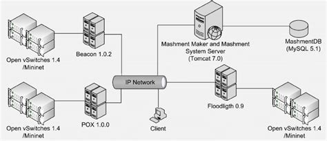 2 Test Environment On SDN Download Scientific Diagram