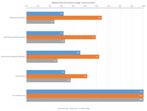 Very Fast Hashmap In C Benchmark Results Part 3