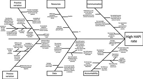 Causal Analysis Shows Contributing Factors To A High Hapi Rate Rt