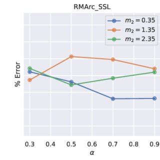Error Rate Of MNIST On 1000 Labeled Samples With Different Settings Of Download Scientific