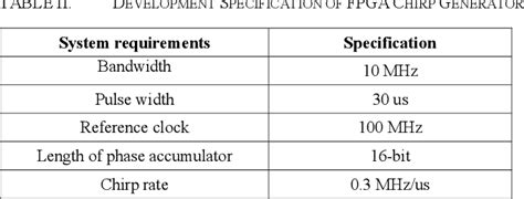 Figure 4 From Implementation Of Dds Chirp Signal Generator On Fpga