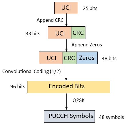 Pucch Symbol Generation Download Scientific Diagram