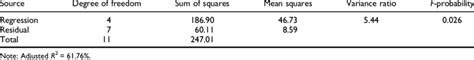 ANOVA Of Regression Analysis When All Variables Are Fitted The Download Scientific Diagram