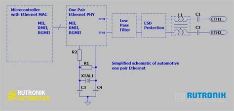 Components For Automotive One Pair Ethernet RUTRONIK TEC