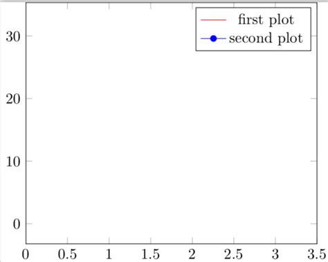 tikz pgf how to use addplot with draw none and marks tex