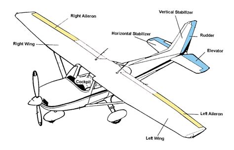 Aircraft Design Is There A Common Name For Ailerons Elevators And