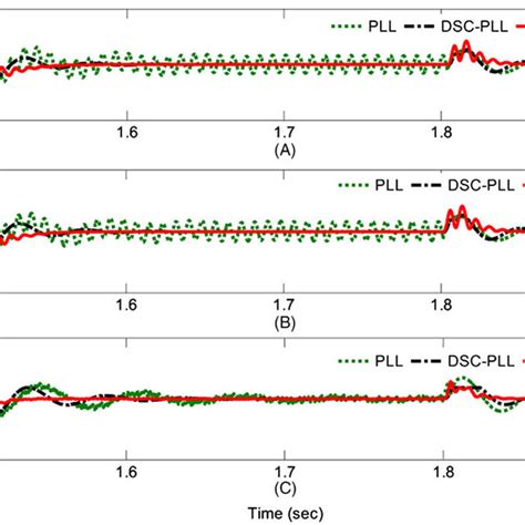 A Comparison Between Frequency Control Under Pll And Aclms Estimation Download Scientific