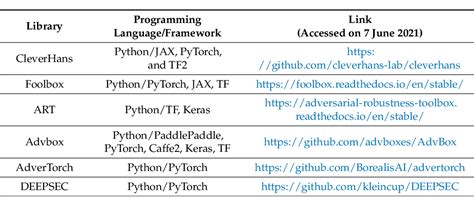 Table 4 From A Survey On Adversarial Deep Learning Robustness In
