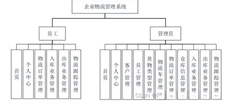 计算机毕业设计springboot企业物流管理系统l3u8w9 附源码 Csdn博客