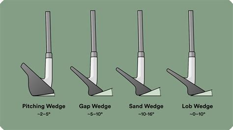 Wedge Lofts Explained Pitching Gap Sand And Lob Wedge Uses And Specs