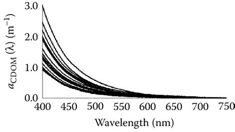 3 Representative Spectra Of The Absorption Coefficients Of Cdom