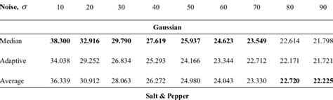 Average Psnr Of Different Filtering Methods Download Table